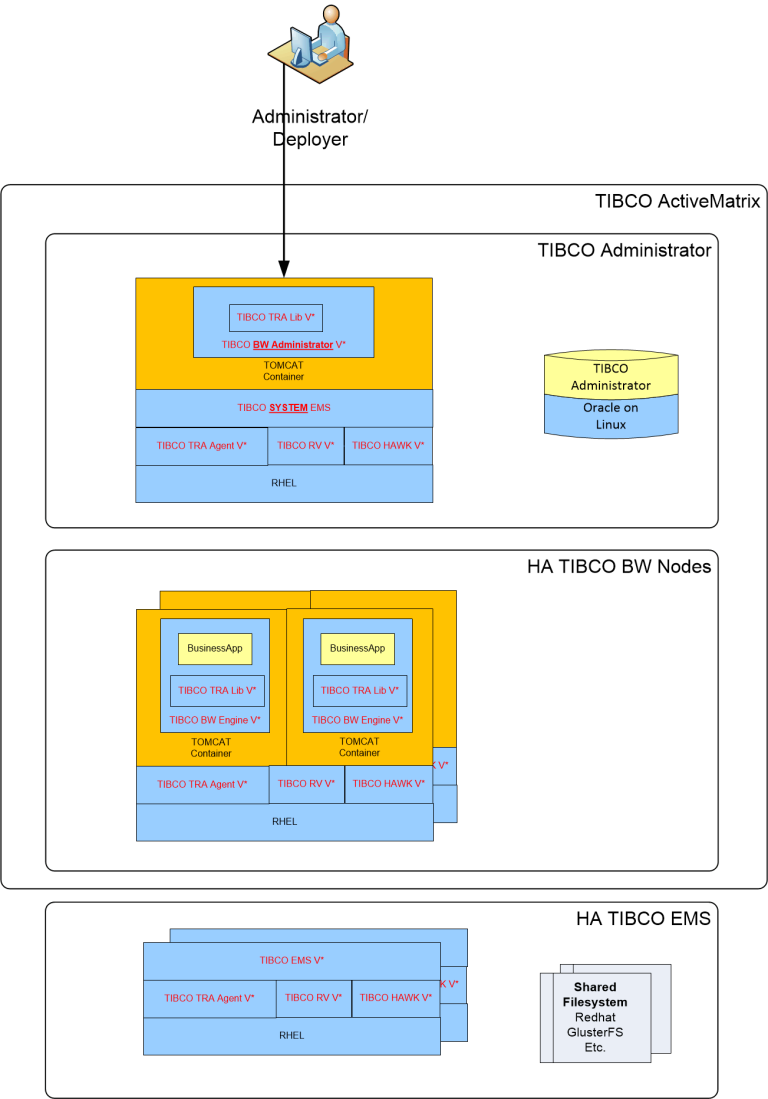 TIBCO AMX BusinessWorks (BW) / EMS Infra Training - Web Infra Academy